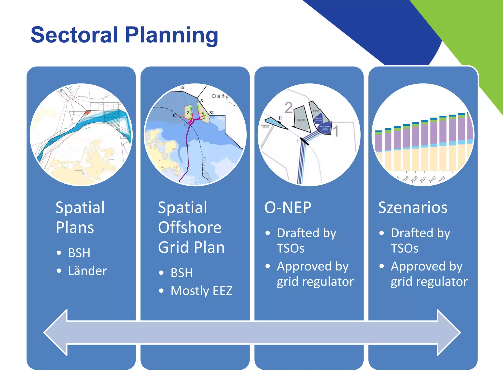 Maritime Spatial Planning in Germany* | PPT
