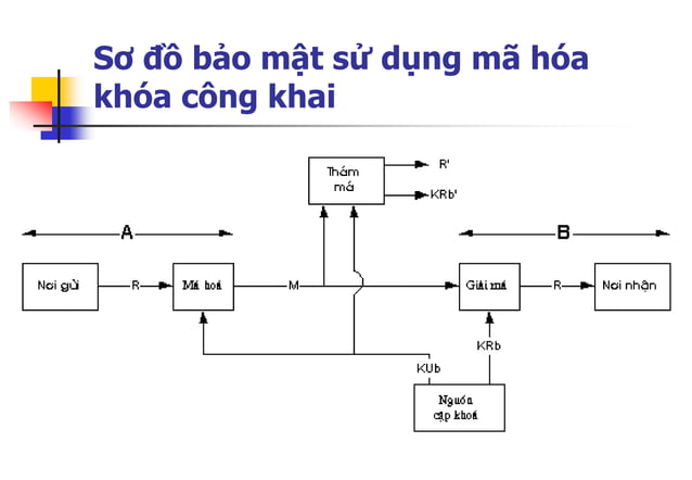 B4-Ma hoa khoa cong khai.ppt