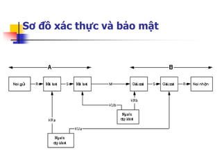 B4-Ma hoa khoa cong khai.ppt