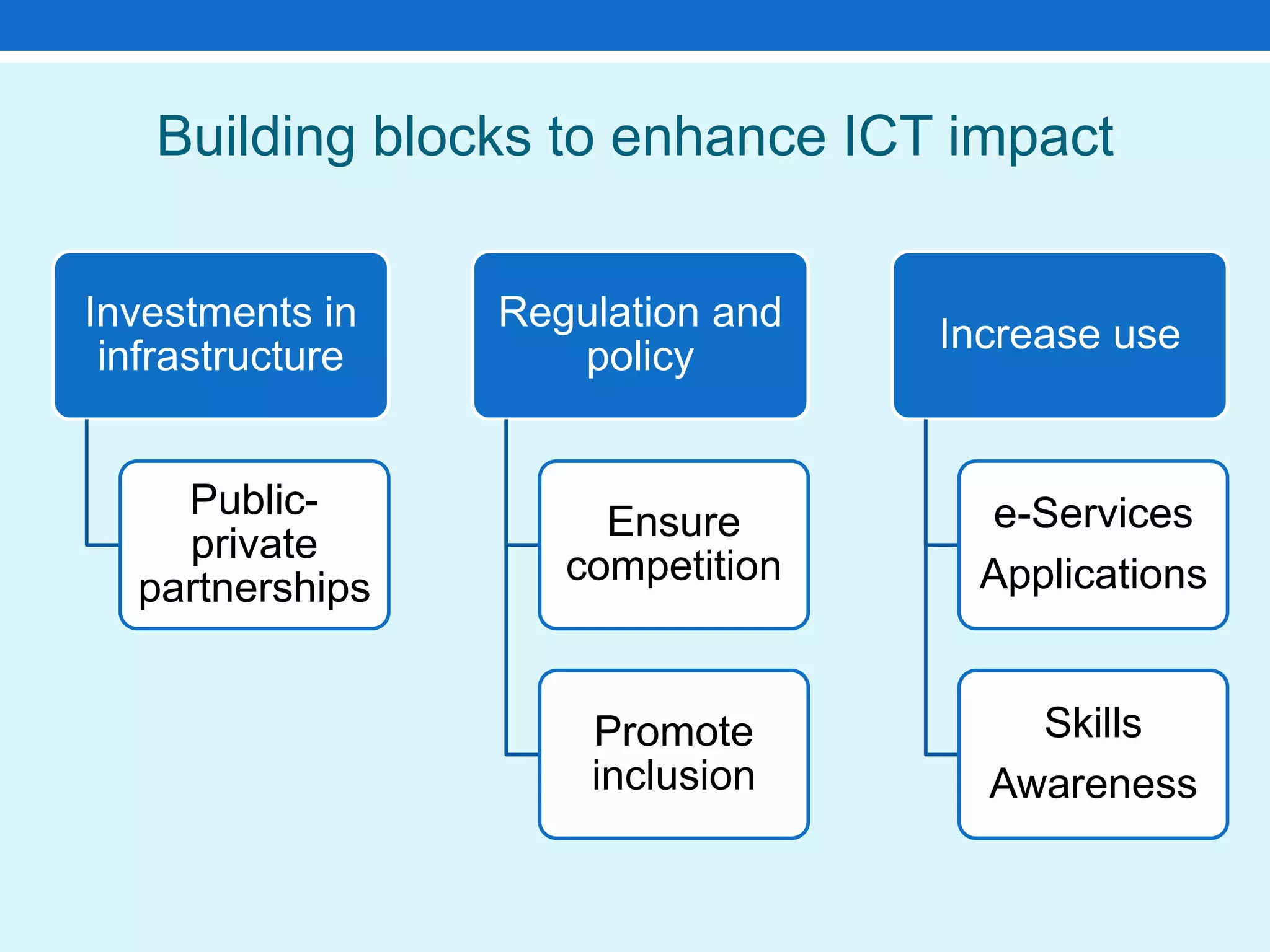 ICT Presentation Final | PPT
