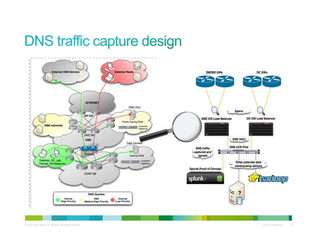 Passive DNS Collection – Henry Stern, Cisco | PDF