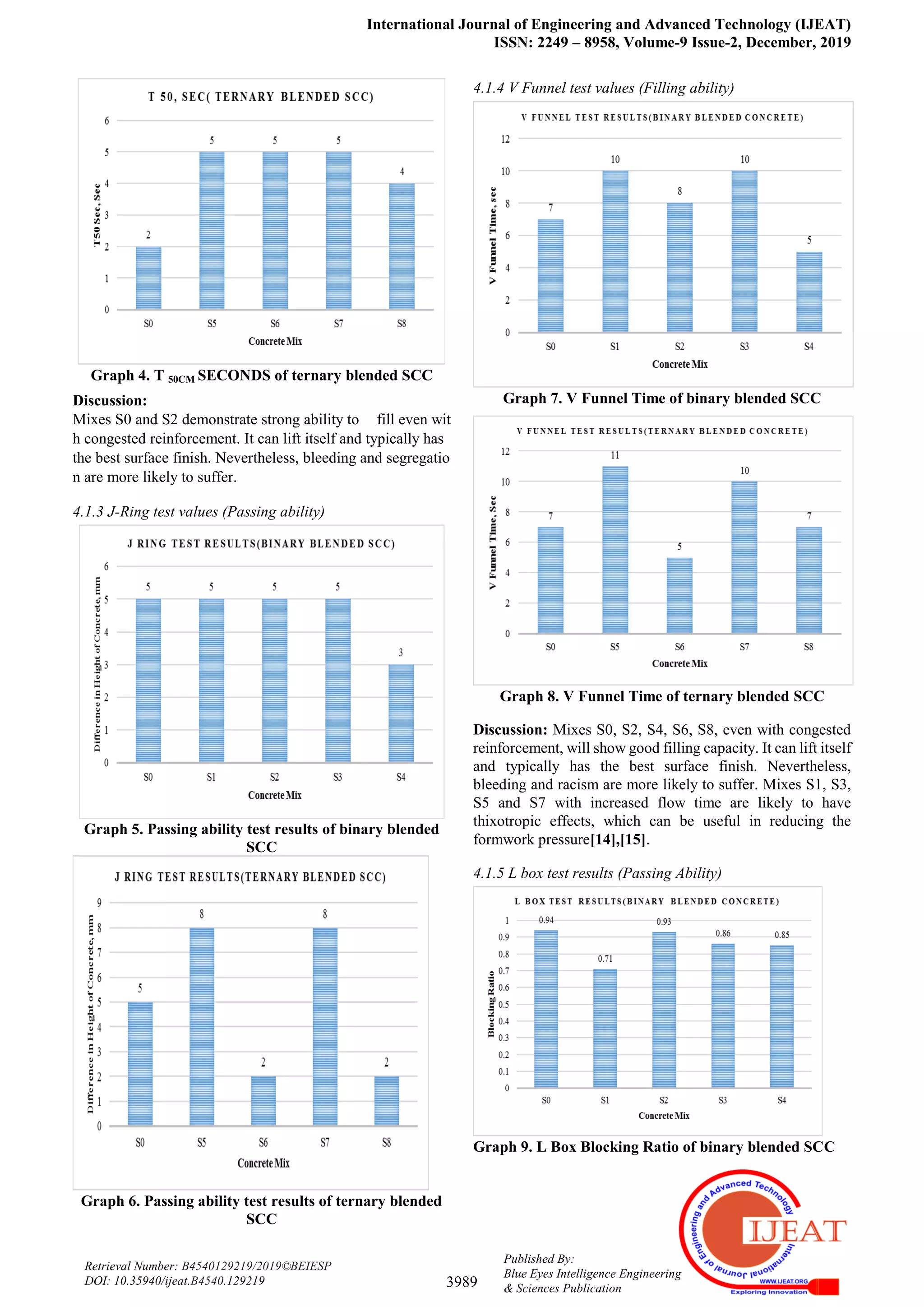 Fresh, Strength and Durability Characteristics of Binary and Ternary Blended Self Compacting ...
