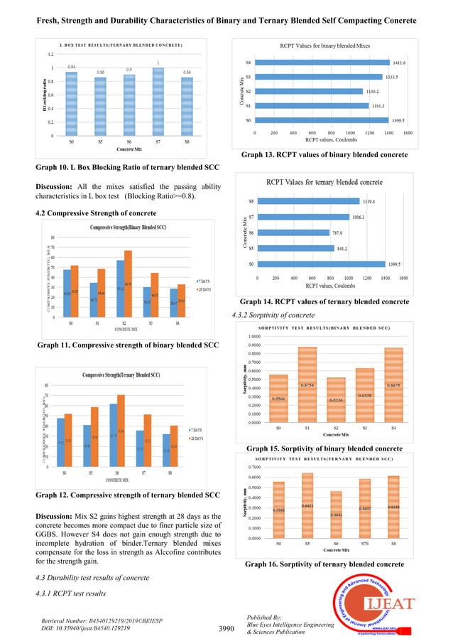 Fresh, Strength and Durability Characteristics of Binary and Ternary Blended Self Compacting ...