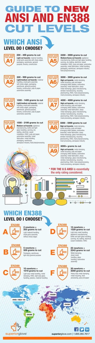 SUPERIOR-GUIDE-TO-NEW-ANSI-EN388-CUT-LEVELS | PDF