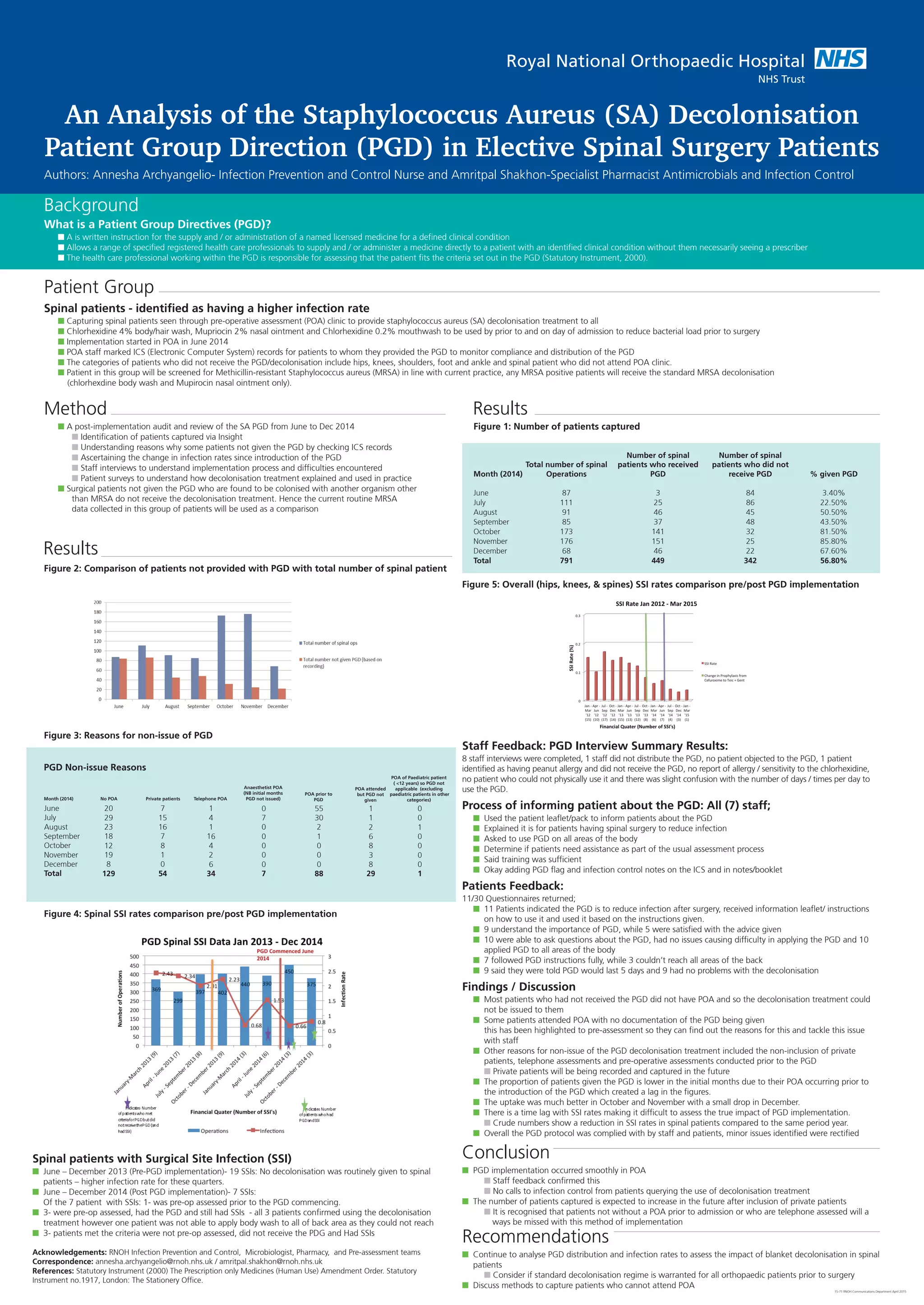 Analysis of Staph Aureus PGD Decolonisation | PDF