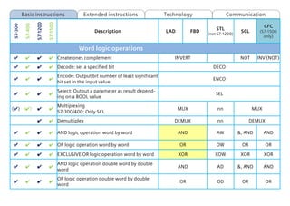 Comparison list for Siemens S7-300, S7-400, S7-1200, S7-1500 Reference ...