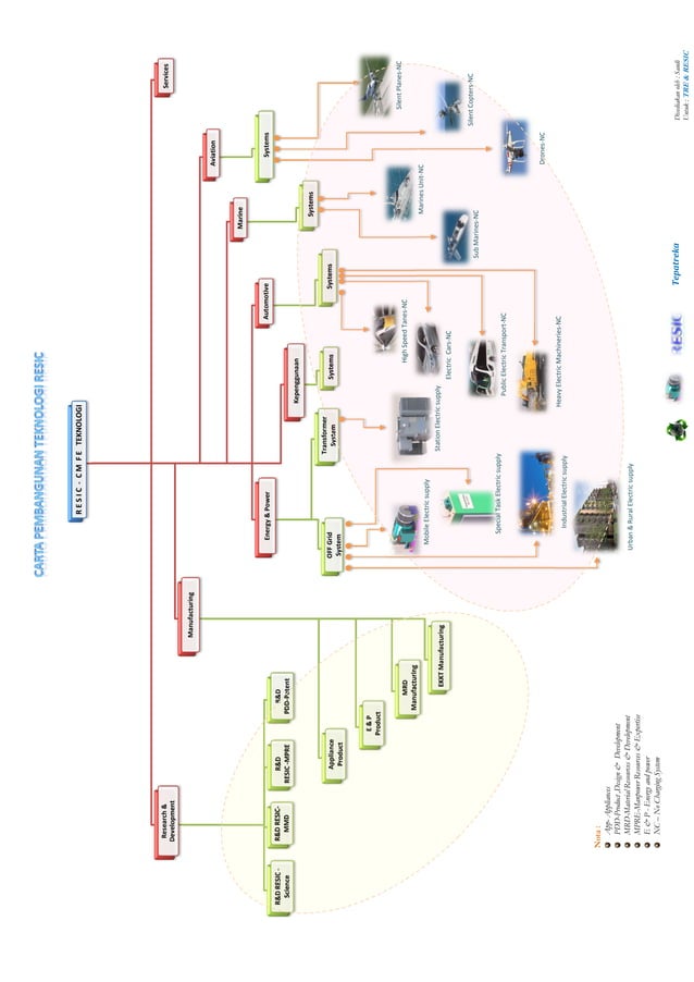 Presentation Chart of RESIC_5 | PDF