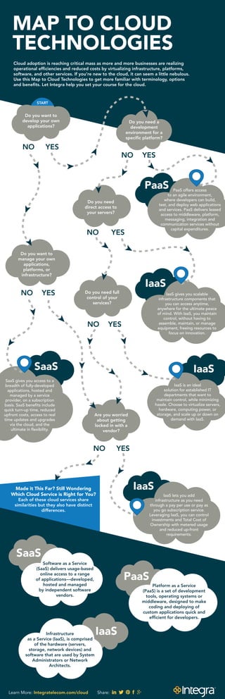 Integra: Cloud Technologies Decision Tree (Infographic) | PDF