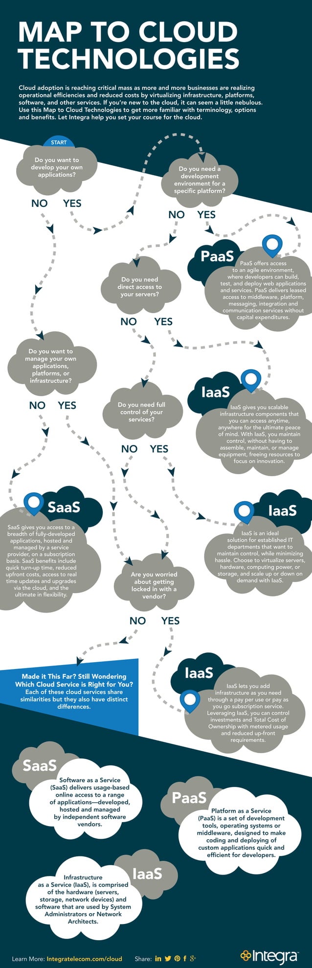Integra: Cloud Technologies Decision Tree (Infographic) | PDF