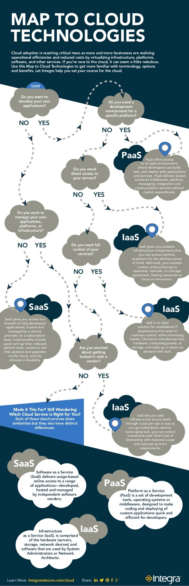 Integra: Cloud Technologies Decision Tree (Infographic)