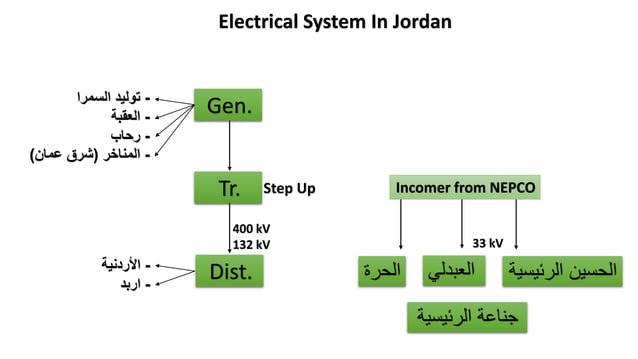 Electrical System in Jordan | PPSX