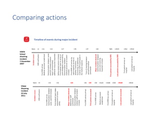 Major incidents - what can we learn from them? | PPTX