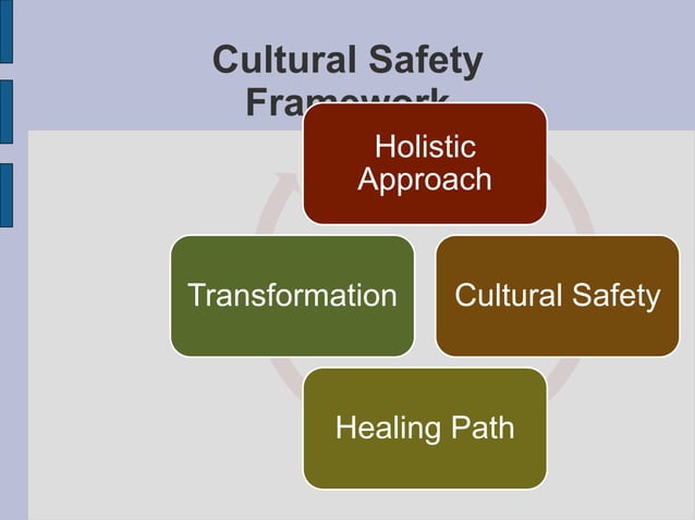 Cultural Safety Exploring How the Concept of Cultural Safety Applies to ...
