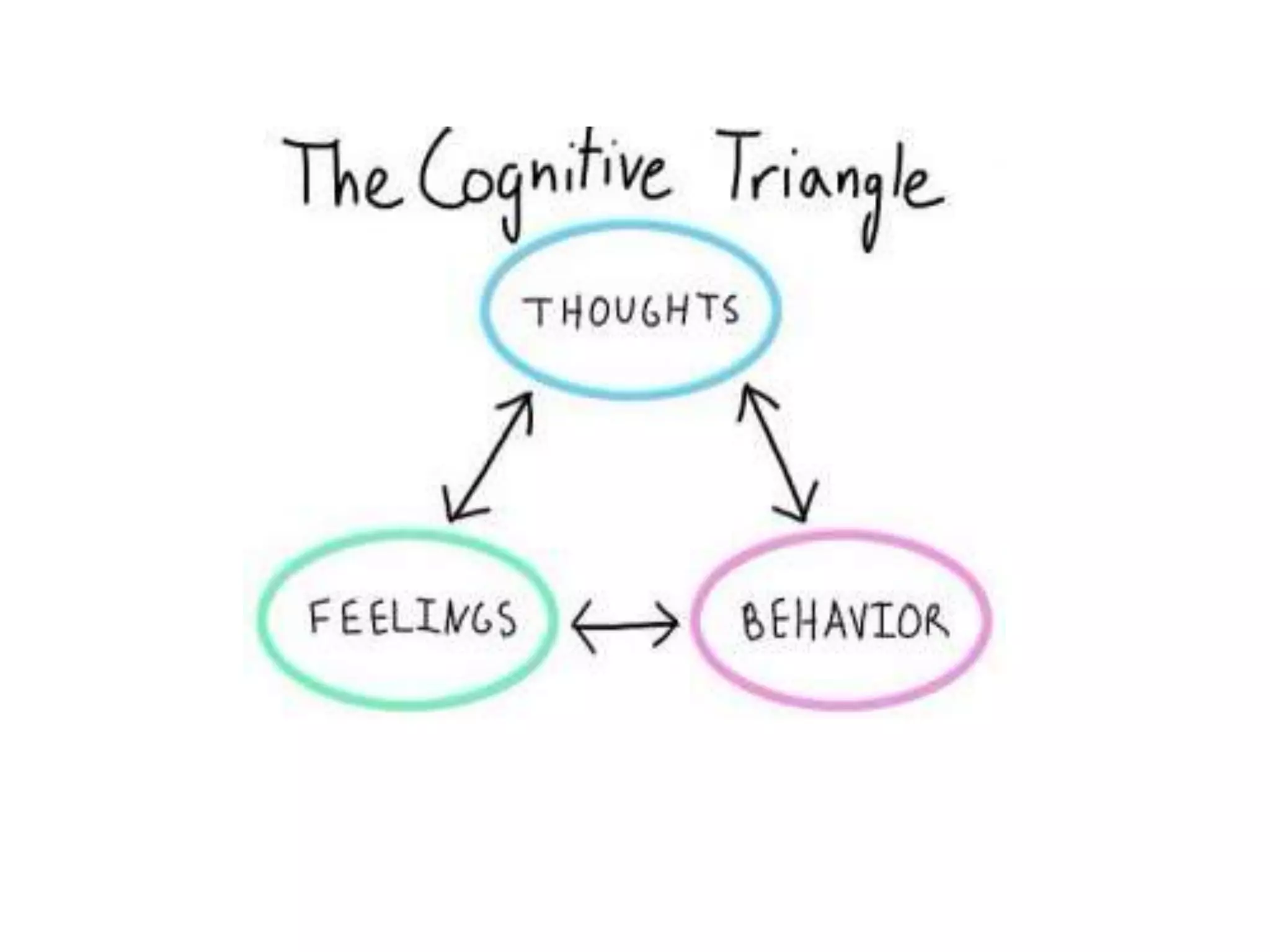 Cognitive Therapy with Behavioral Charts | PPTX