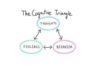 Cognitive Therapy with Behavioral Charts | PPTX