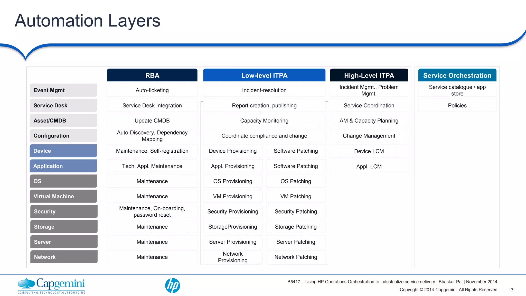 Using HP Operations Orchestration to Industrialize Service Delivery | PPT