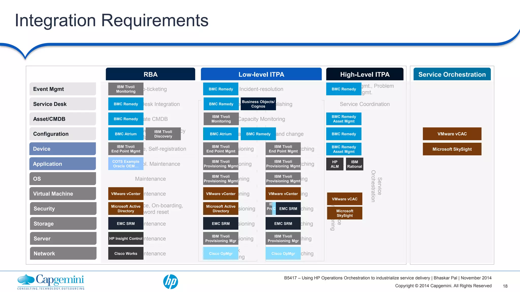 Using HP Operations Orchestration to Industrialize Service Delivery | PPT
