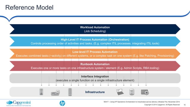 Using HP Operations Orchestration to Industrialize Service Delivery | PPT