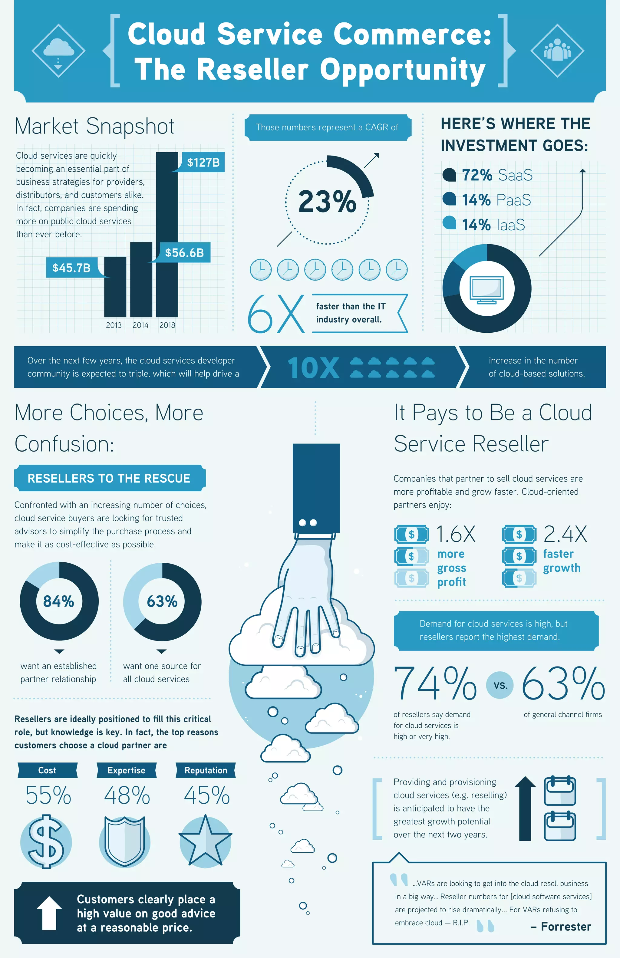 AppDirect Infographic Cloud Reseller Opportunity | PDF