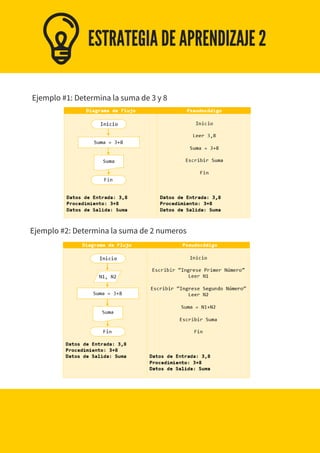 Programación I (Estrategia de aprendizaje 2) | PDF