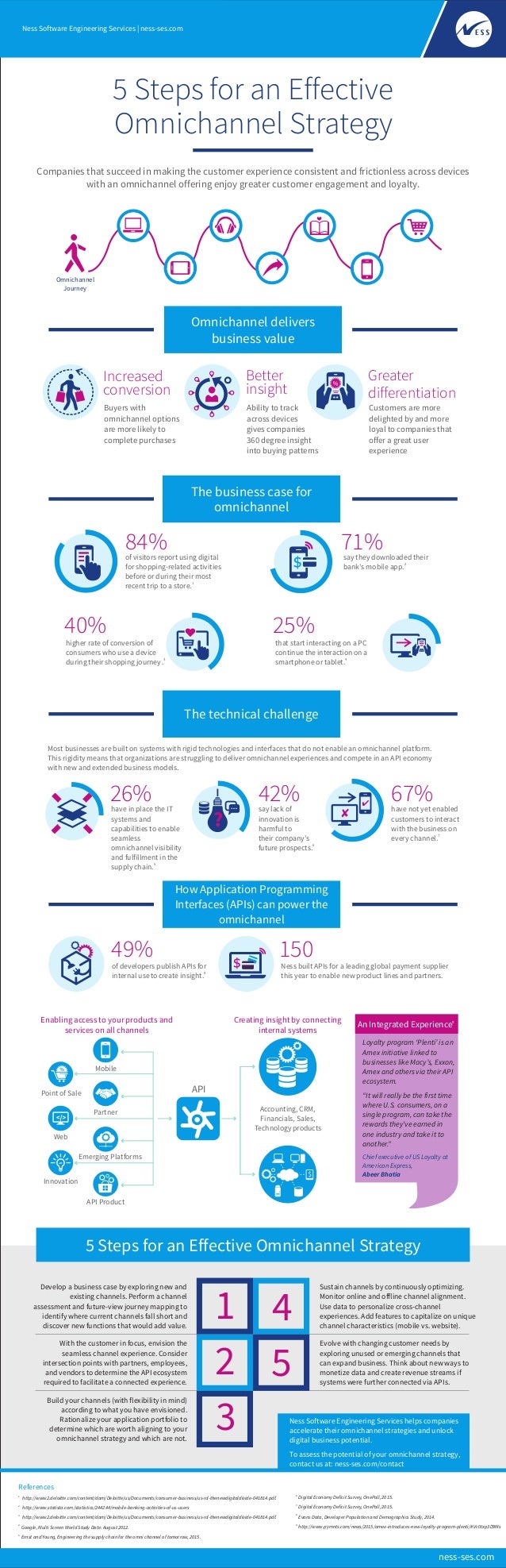 Omnichannel Infographic