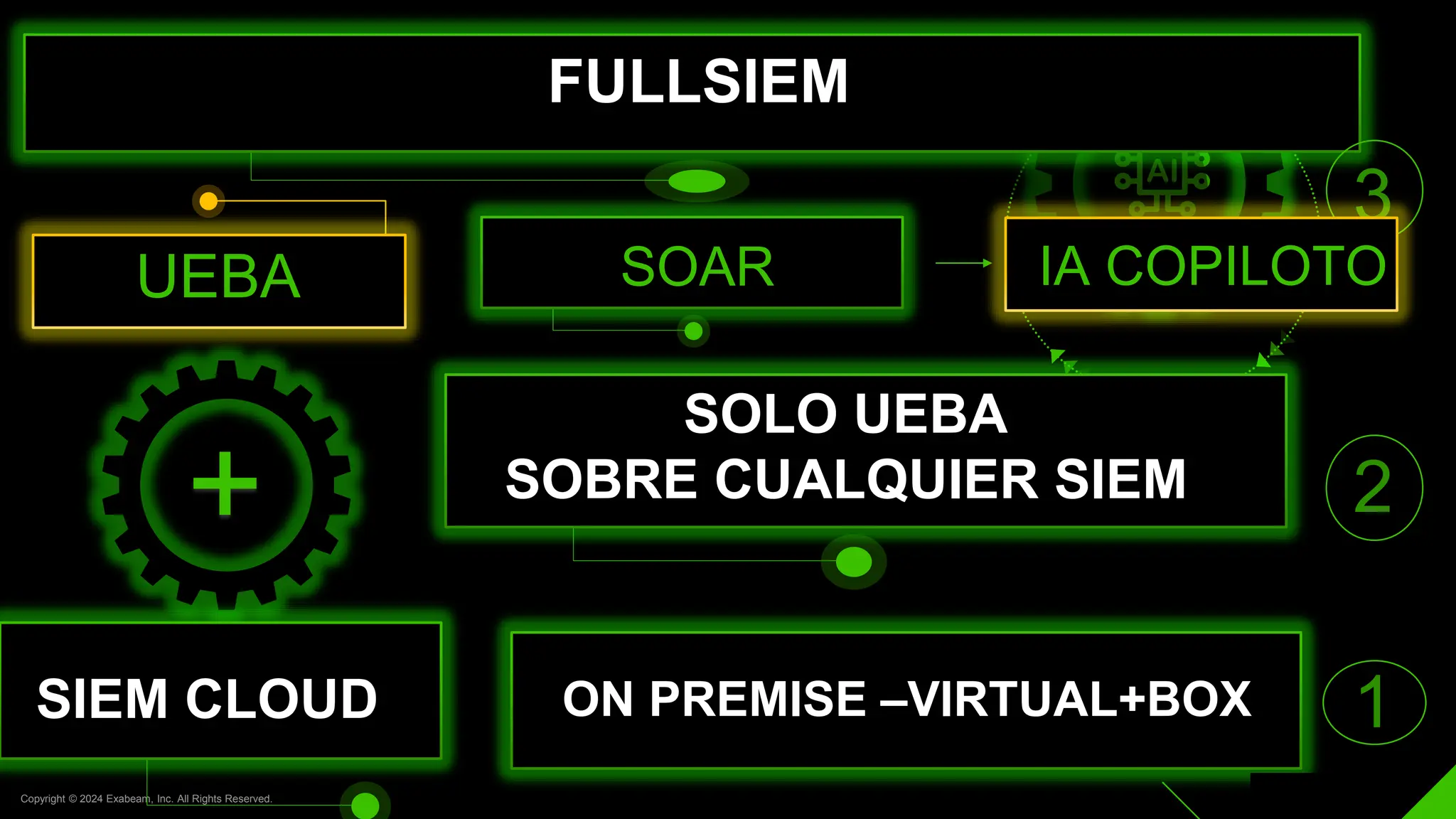 EXABEAM - TDIR y el SIEM de Nueva Escala | PDF
