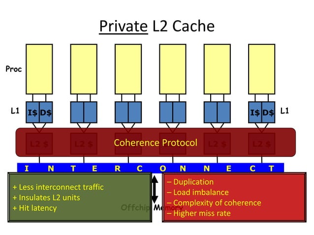 Optimizing shared caches in chip multiprocessors | PPT
