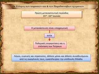 Οι Έλληνες των παροικιών και των Παραδουνάβιων Περιοχών | PPT