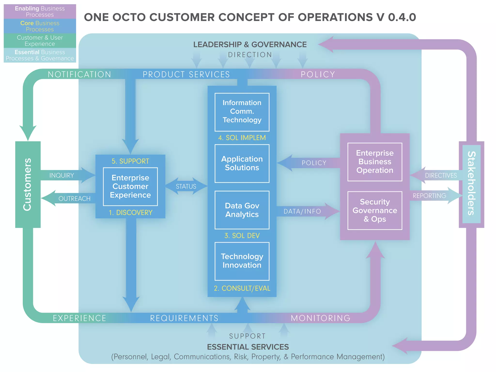 OCTO Concept of Operations Slide0401 | PPT