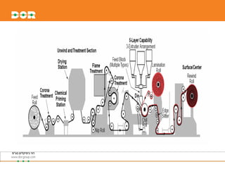 Dor Film Extrusion Coating Line Presentation | PPT