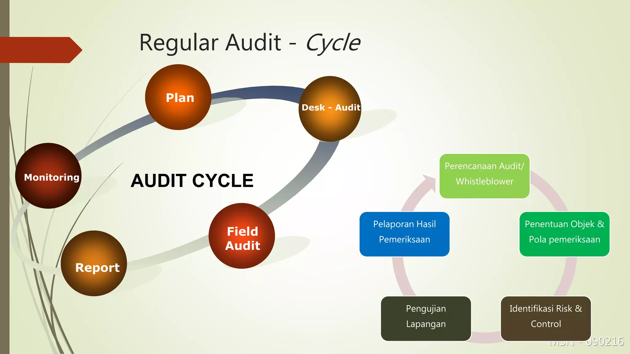 Internal Audit-GAP | PPTX
