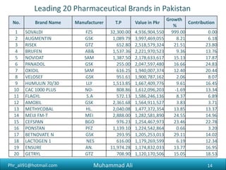 Pakistan Pharmaceutical Market Overview (2015) | PDF | Lung and ...