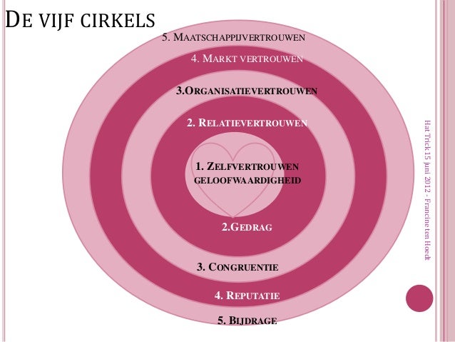 Vertrouwen en conflict in organisaties