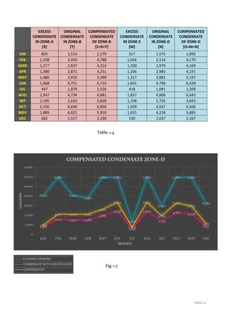 CONDENSATE RECOVERY IN MUTRAFIAH PROJECT | PDF