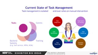 Achieving outsized productivity gains with a new approach to task management utilizing a digital ...