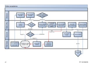 Visio-Order acceptance v1 | PPT