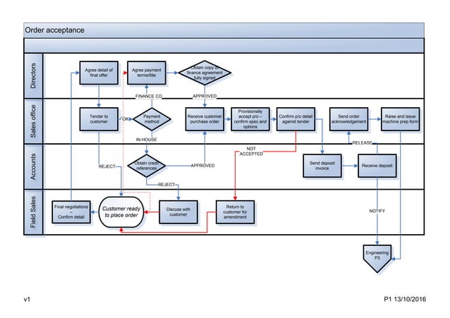 Visio-Order acceptance v1 | PDF