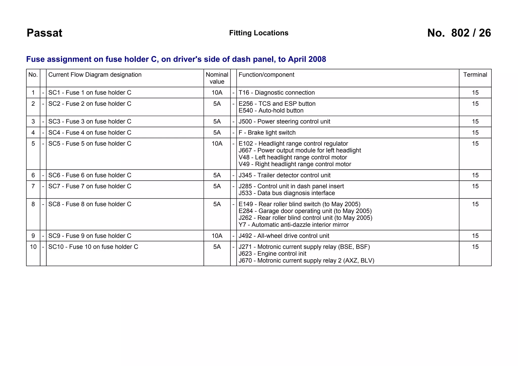 VW Passat B6 3C 2005-... Fuses Overview | PDF