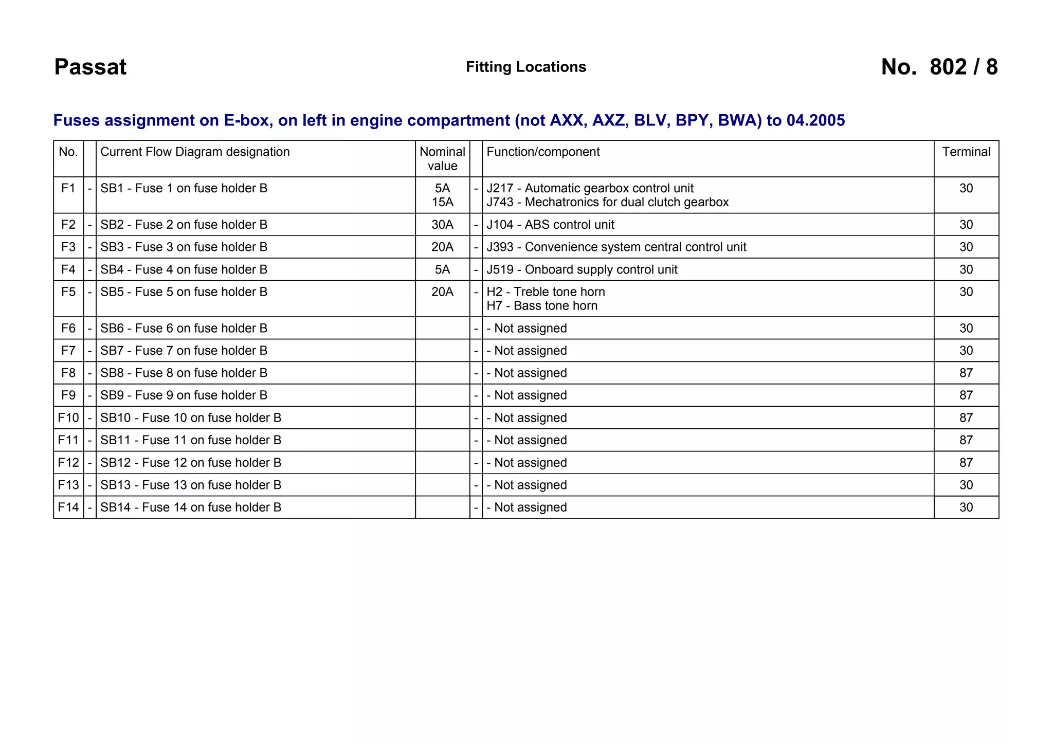 VW Passat B6 3C 2005-... Fuses Overview | PDF