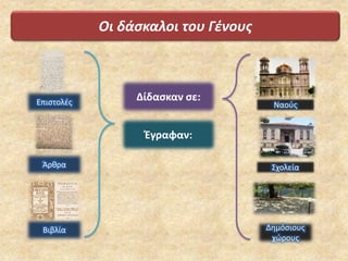 Β7. Οι δάσκαλοι του Γένους. | PPTX