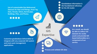 3D Modeling by GIS | PPT