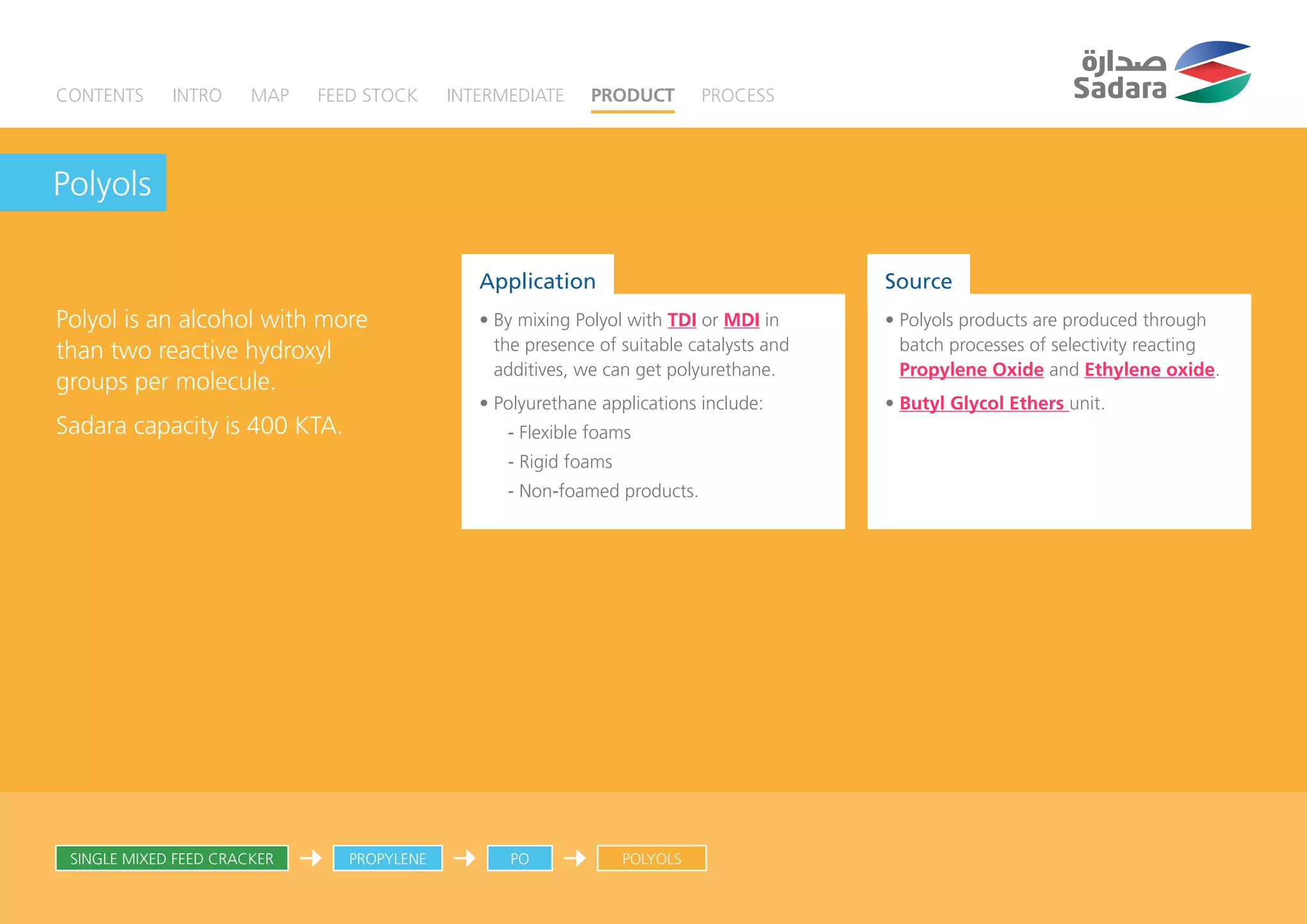 Sadara Corporate Awareness | PDF