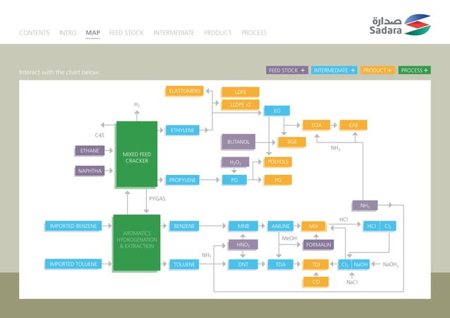 Sadara Corporate Awareness | PDF | Commodities | Economy