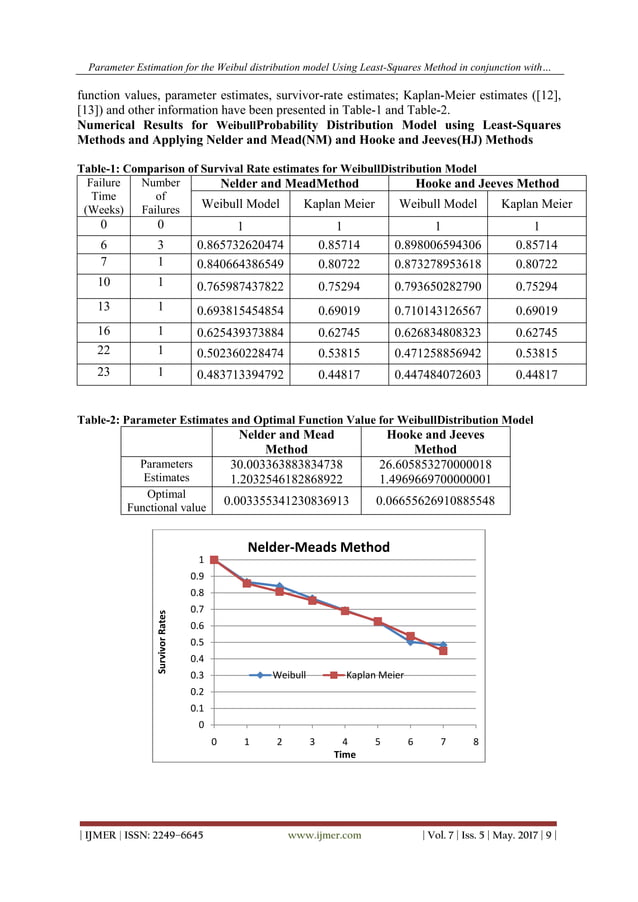 Parameter Estimation For The Weibul Distribution Model Using Least Squares Methodin Conjunction