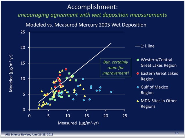 Atmospheric Mercury Modeling _MarkCohen | PPT