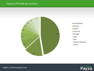 Payza Profile | PDF