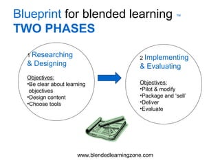 Researching and Designing a Blended Learning programme | PPT