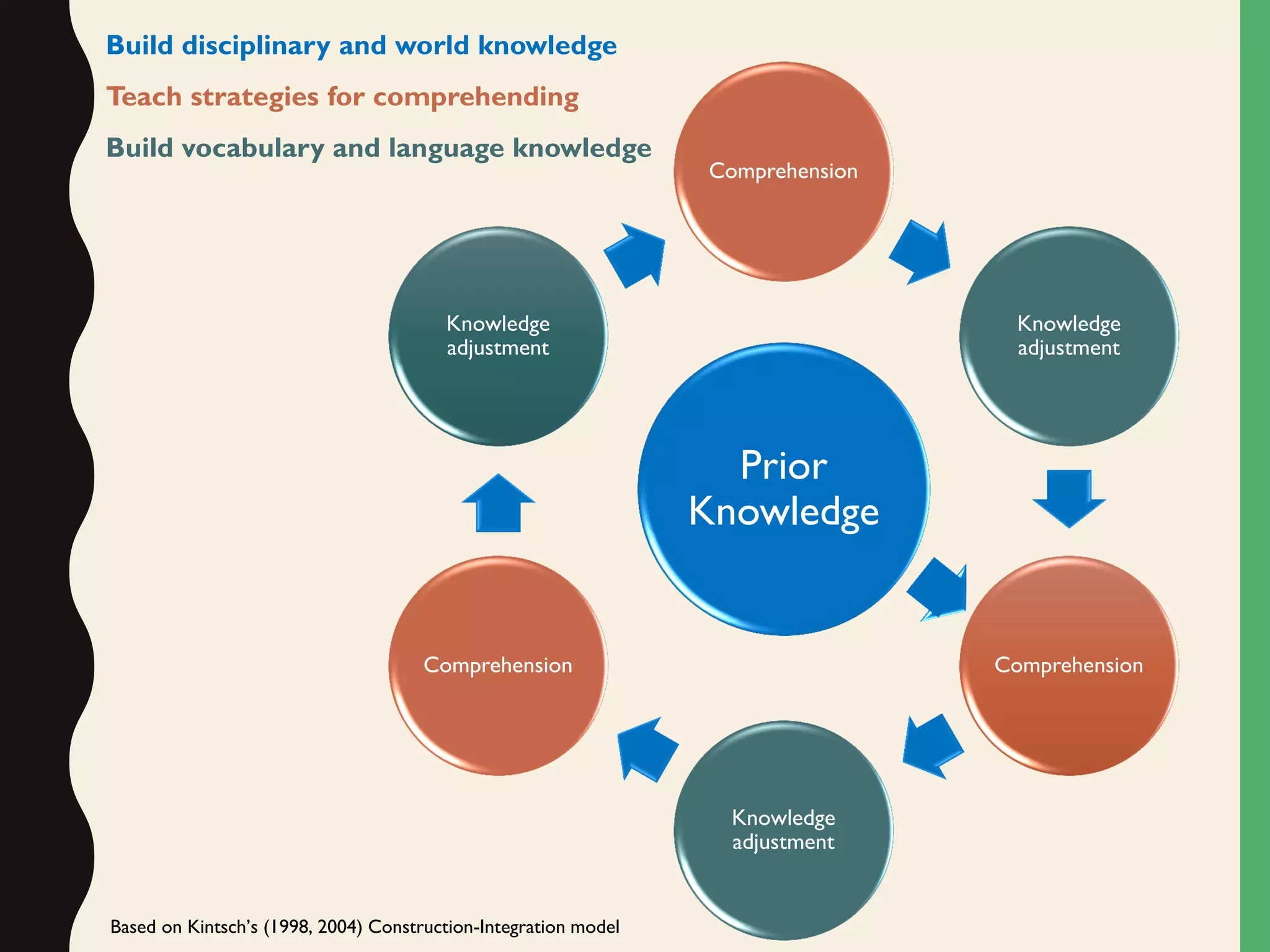 Comprehending Comprehension | PDF