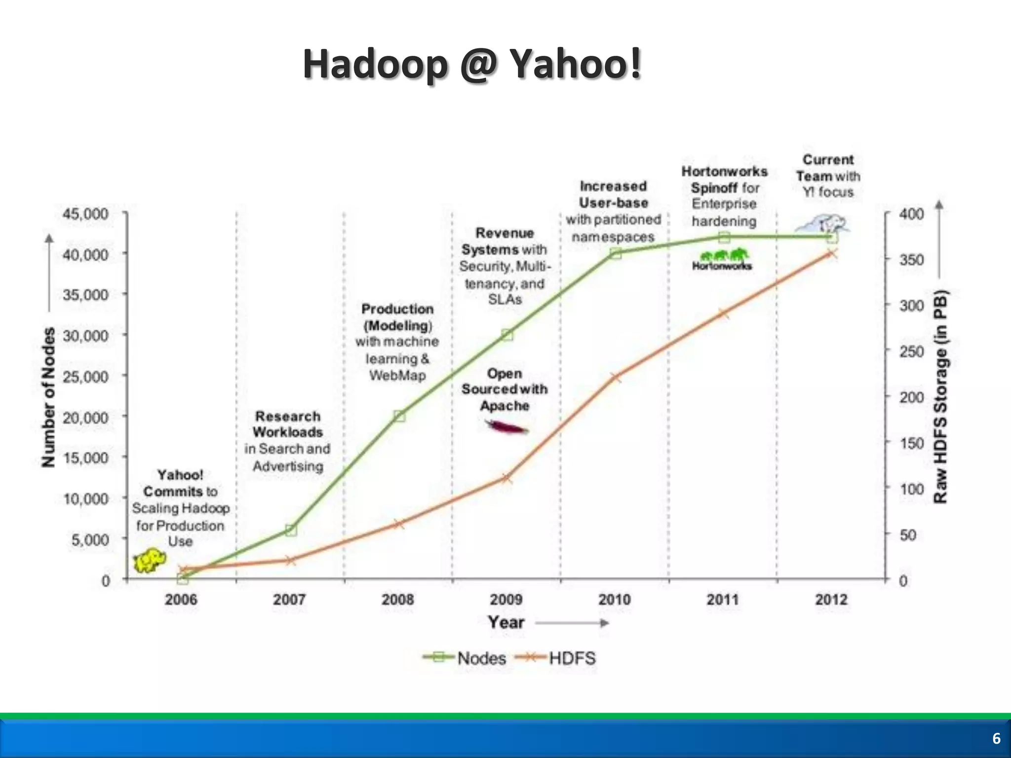 Introduction to Hadoop | PDF
