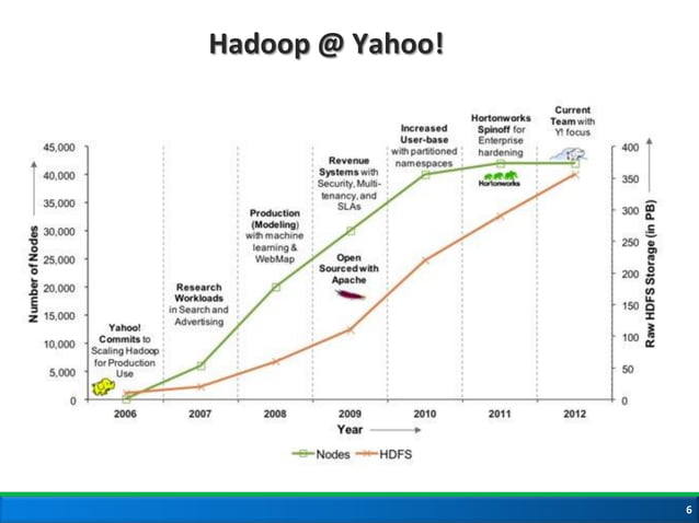 Introduction to Hadoop | PDF